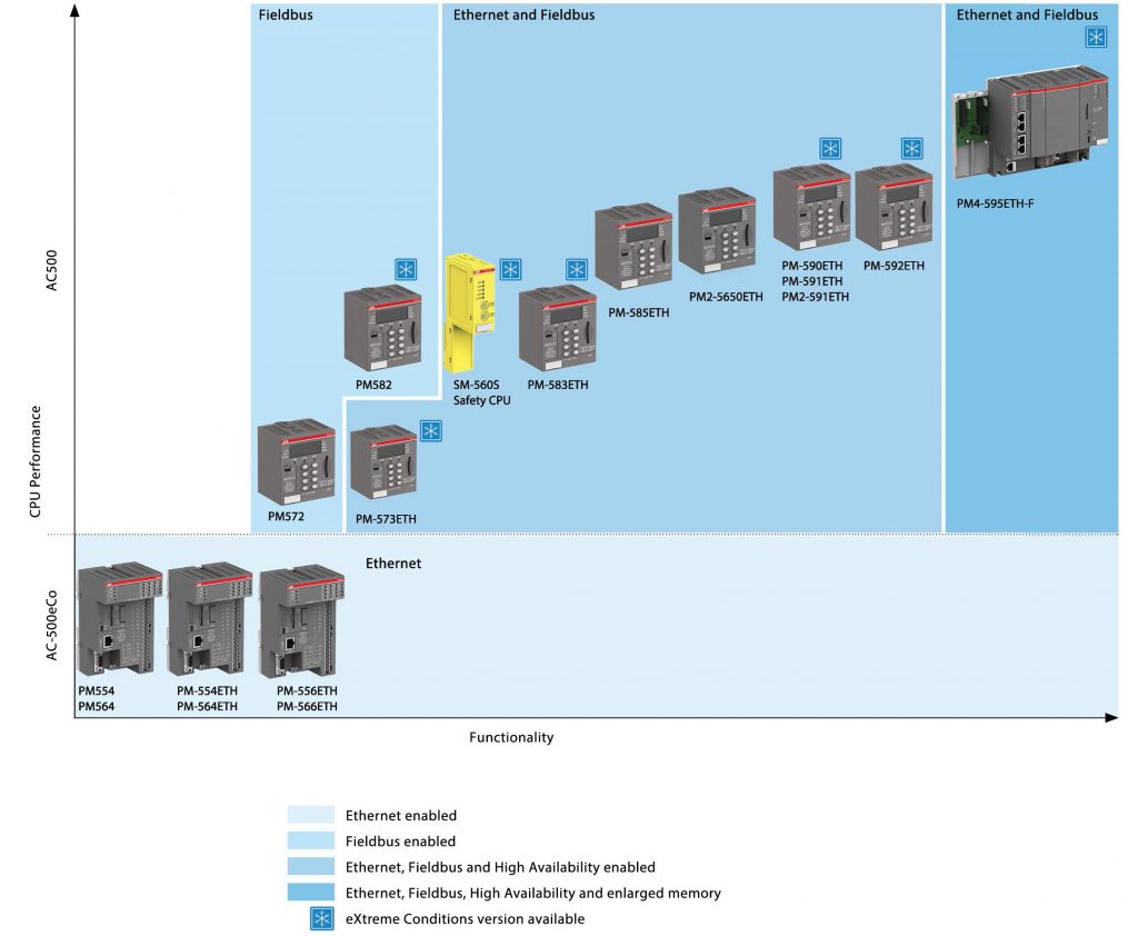 ABB Hardware - Taliran engineering company